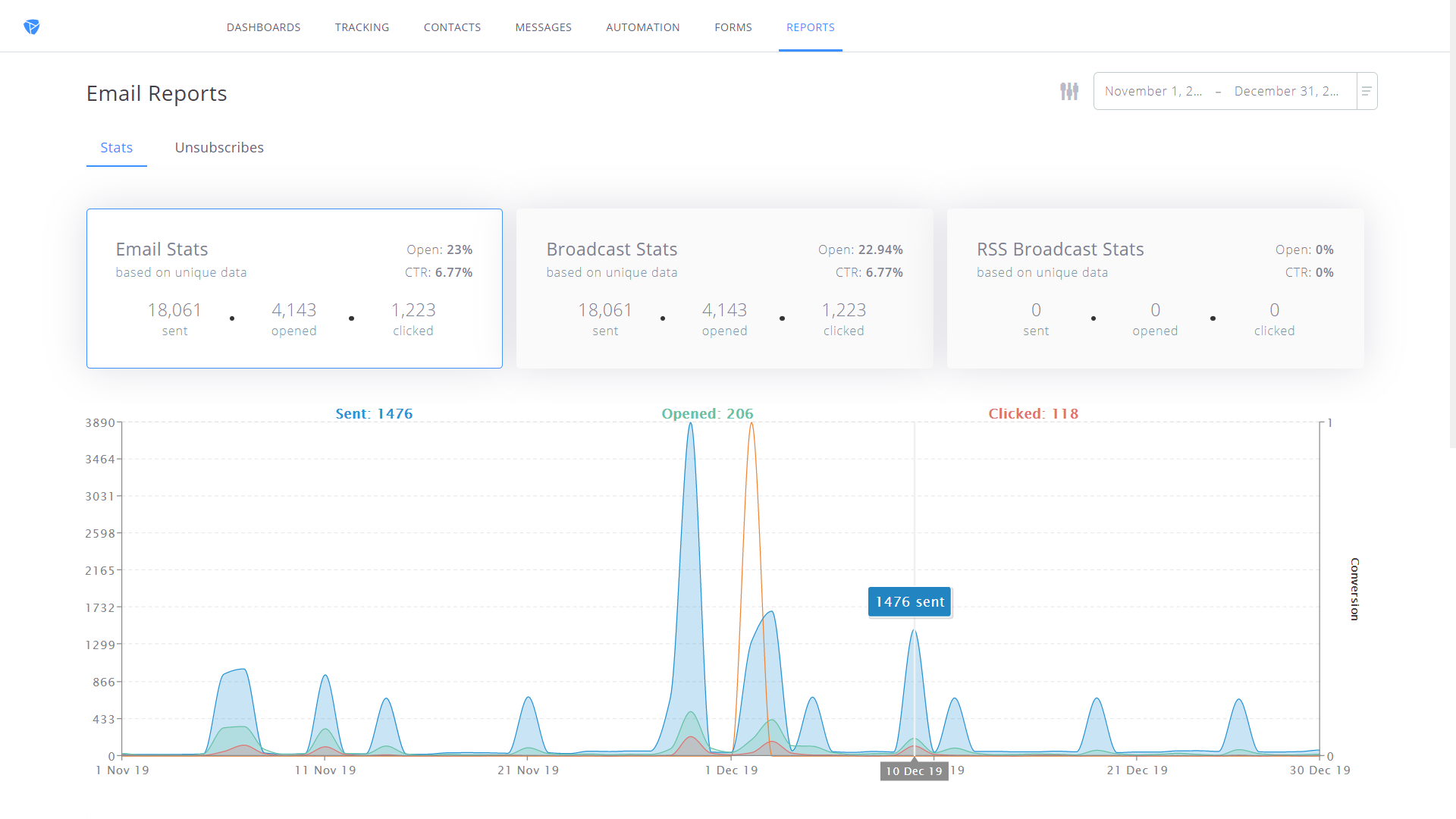Email Marketing Analytics: How to Track & Analyze Your Campaigns